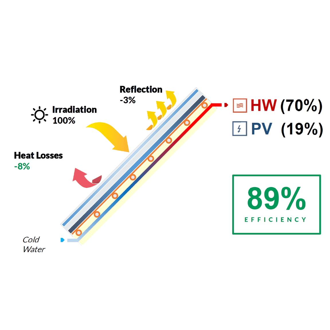 PVT Solar Panels | Hybrid Solar Solution | Hydro Solar — Hydro Solar ...